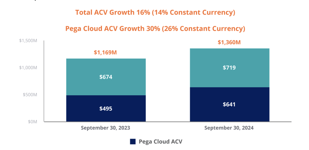 Pega Cloud Growth Highlights Strong Q3 2024 | Pega