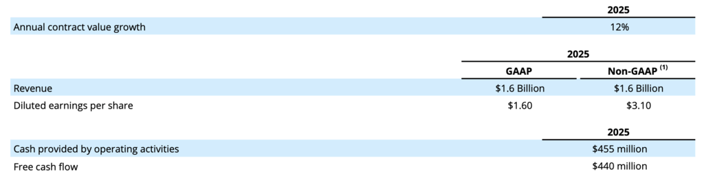 Pega's AI Innovation Drives Strong ACV Growth and Record Cash Flow in ...