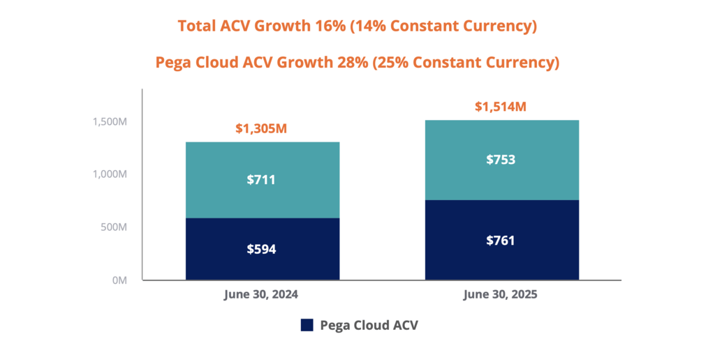 Pega's AI Strategy Powers Continued Acceleration in Q2 2025 | Pega