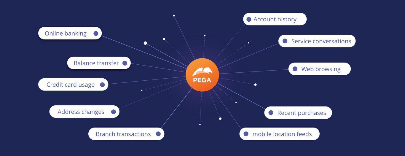Personalize customer engagement with AI | Pega