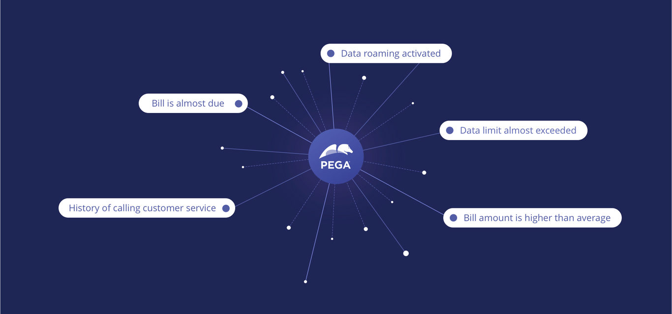 Pega Customer Service built for personalized experiences | Pega