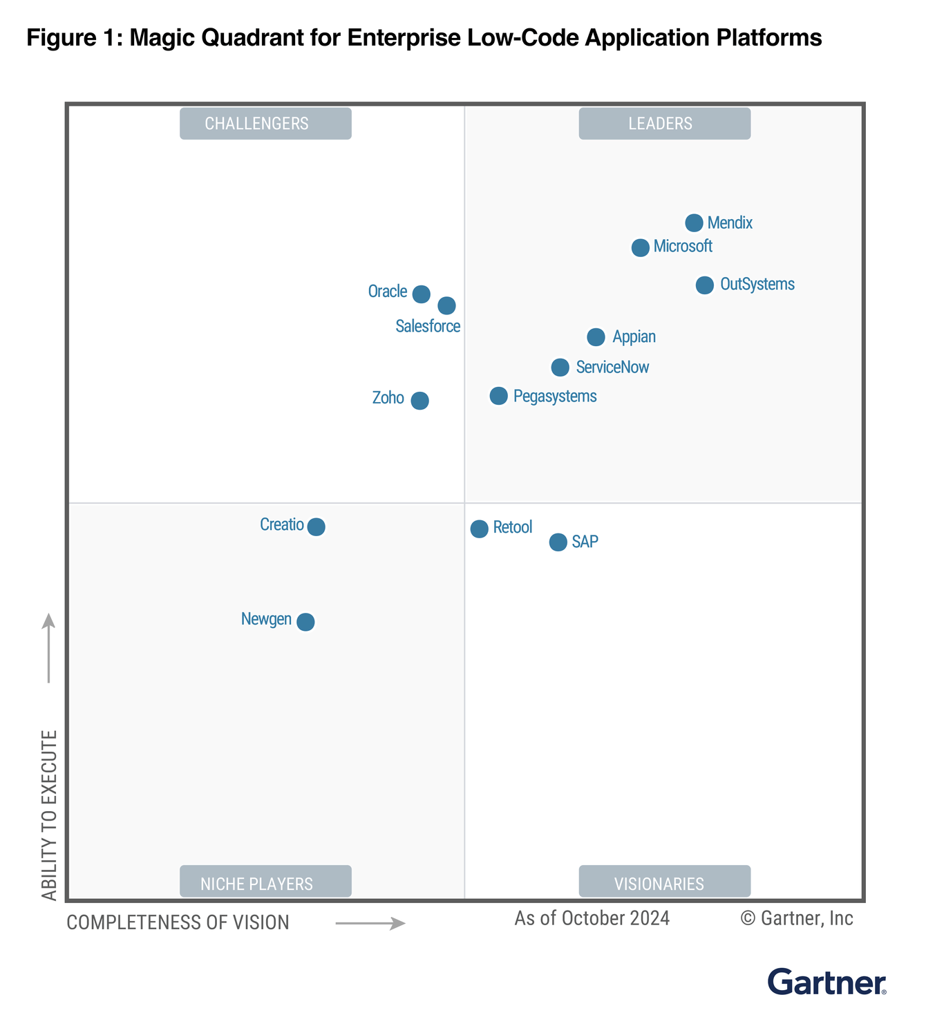 Gartner® Magic Quadrant™ for Enterprise Low-code Application Platforms ...