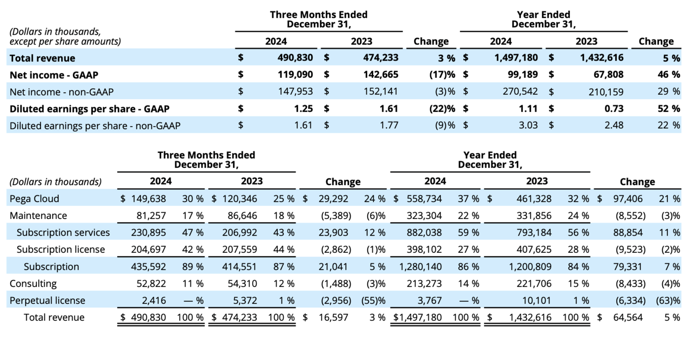 Pega's AI Innovation Drives Strong ACV Growth and Record Cash Flow in ...