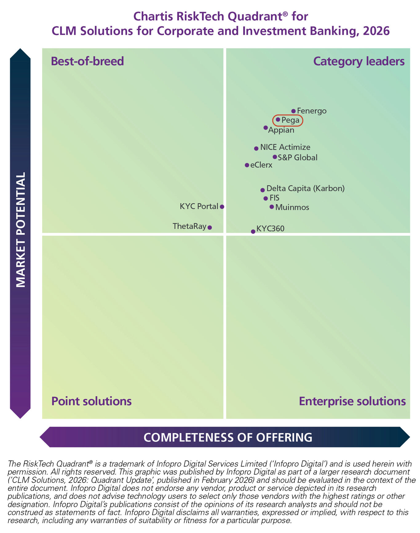 Chartis Research names Pega category leader in CLM solutions