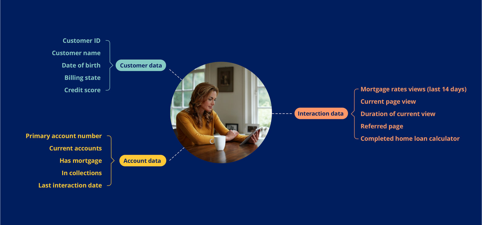 Decisioning in real time with the Customer Decision Hub | Pega