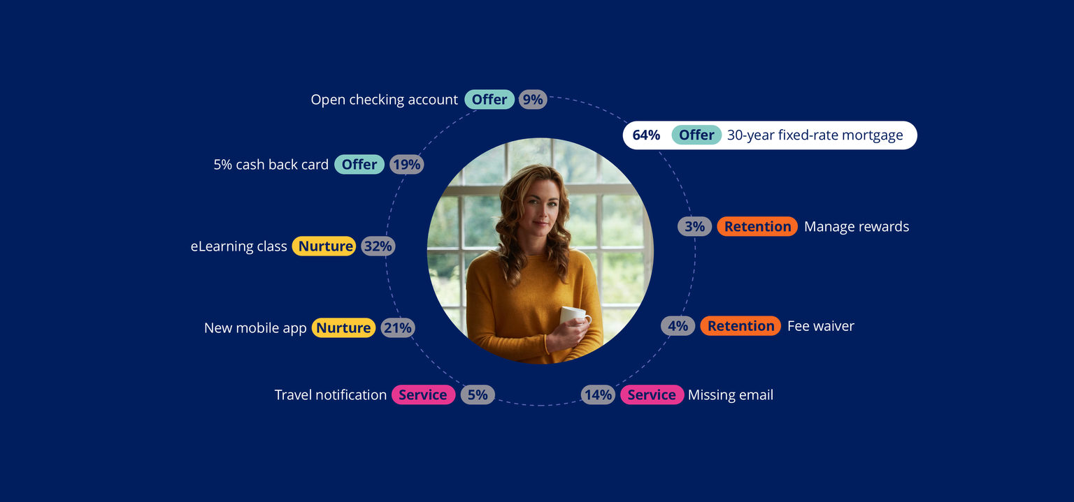 Decisioning in real time with the Customer Decision Hub | Pega