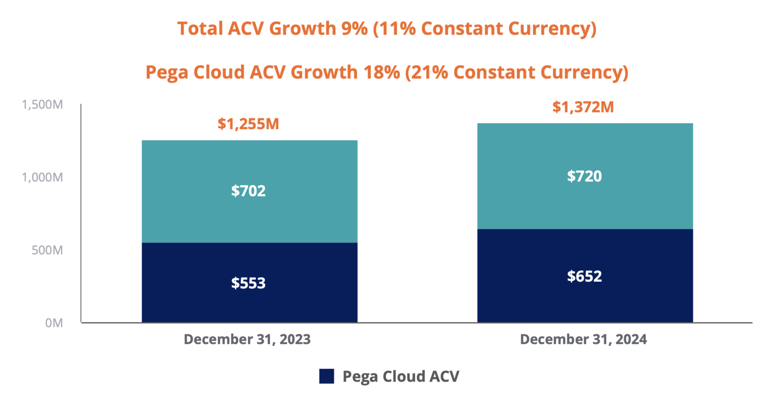 Pega's AI Innovation Drives Strong ACV Growth and Record Cash Flow in ...