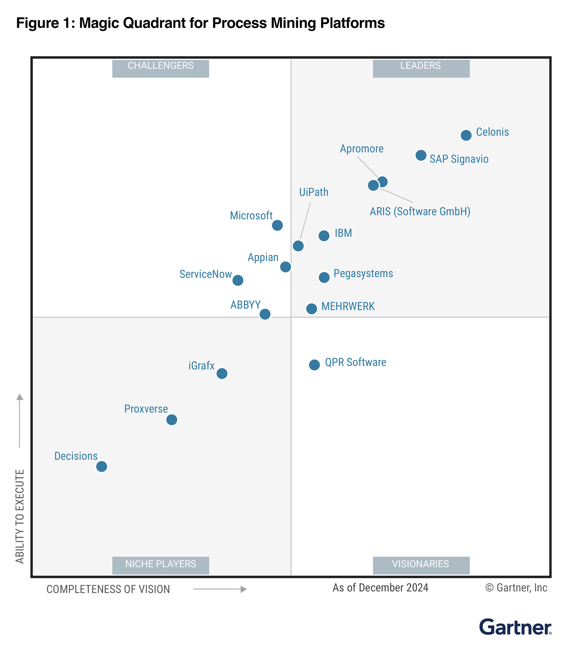 Gartner Magic Quadrant for Process Mining Platforms 2025 | Pega