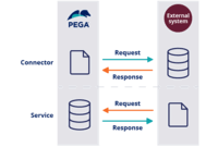 Enable easy, flexible data integrations across apps | Pega