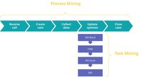 How process mining and task mining work together | Pega