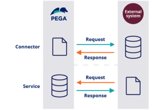 Enable easy, flexible data integrations across apps | Pega