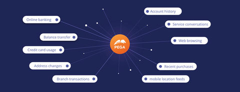 Personalize customer engagement with AI | Pega