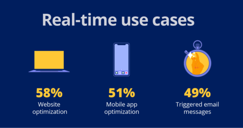 What is real-time decisioning? | Pega
