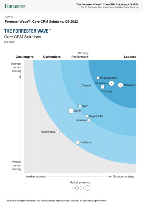Forrester Core CRM Solutions Wave | Pega