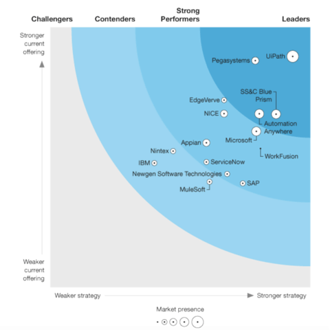 The Forrester Wave™: Robotic Process Automation, Q1 2023 | Pega