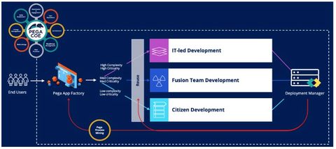 Pega’s operating model for autonomous enterprise | Pega