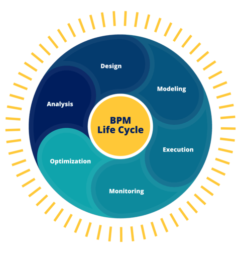 What is business process management? | Pega