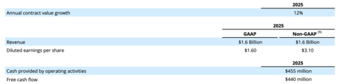 Pega's AI Innovation Drives Strong ACV Growth and Record Cash Flow in ...