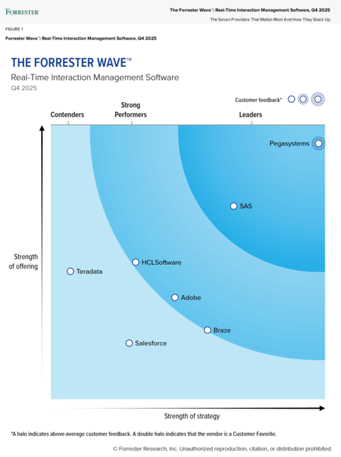 Forrester Wave: Real-Time Interaction Management (RTIM) 2025 | Pega
