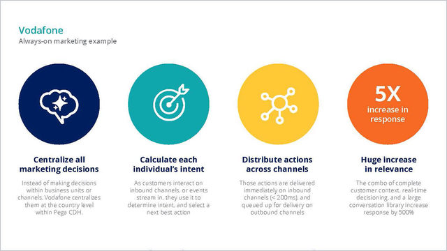 The modern customer journey | Pega