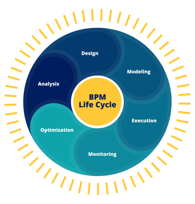 What is business process management? | Pega