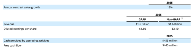 Pega's AI Innovation Drives Strong ACV Growth and Record Cash Flow in ...