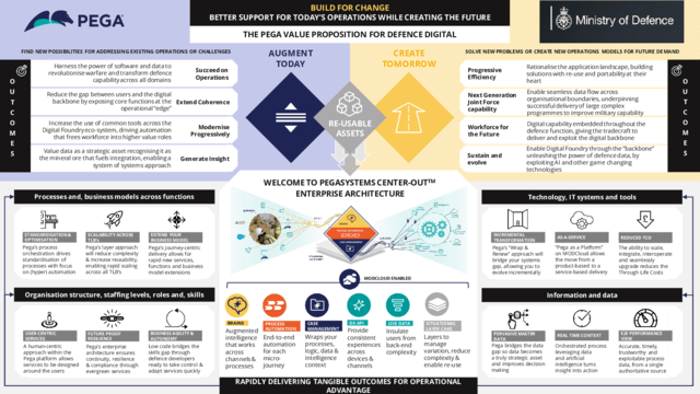 Value For Defence Digital | Pega